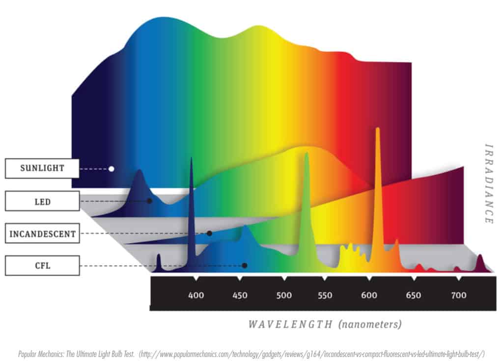 How LED Lighting Helps Improve Learning in Classrooms