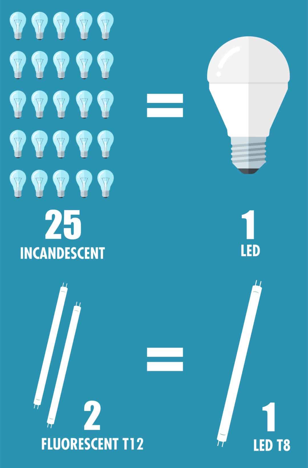 Environmentally Friendly LED Light Bulbs | TCP Lighting Manufacturers