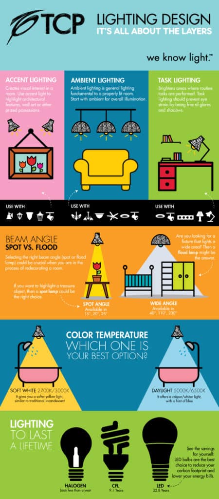 Lighting Design - Light Bulb Layering | TCP Lighting Solutions