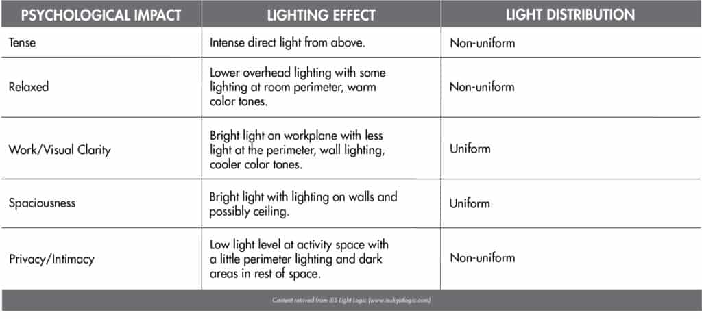 The Psychological Impact of Light & Color | TCP Lighting Solutions
